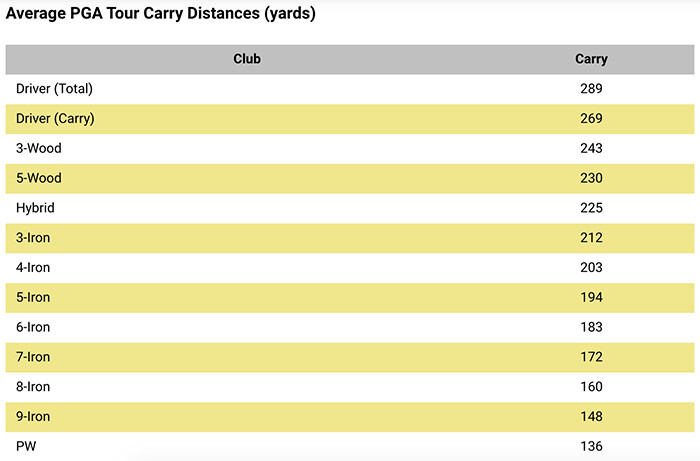 How far should you hit every club in your bag? - SOCAL Golfer