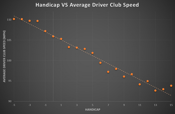 Here’s how fast golfers swing their driver based on handicap - SOCAL Golfer